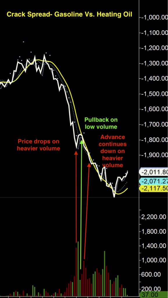 Volume Patterns for High Probability Trades - Trader of Futures